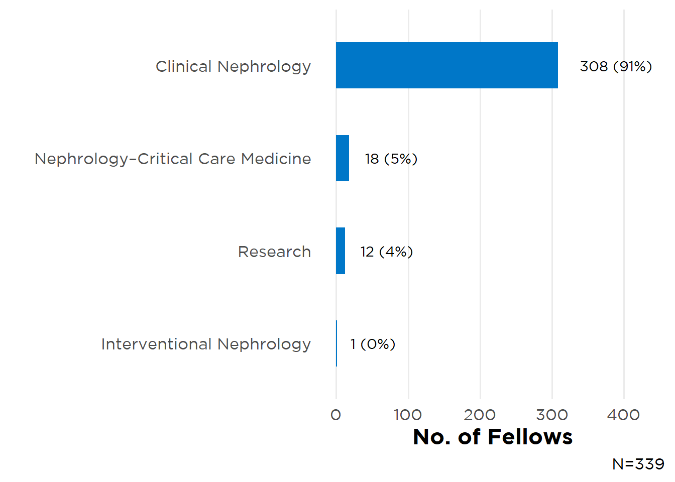 2025 ASN Nephrology Fellow Survey: First Look
